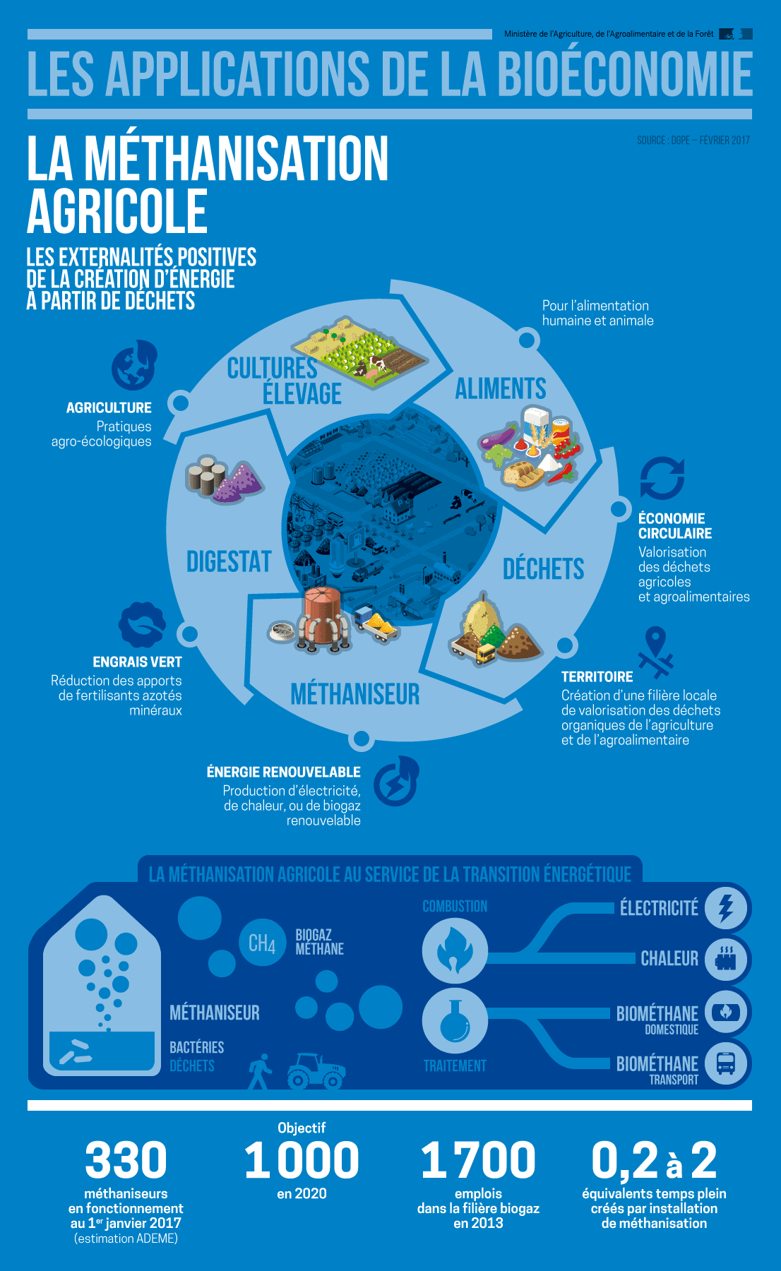 La méthanisation dans l’œil du ministère - Entraid