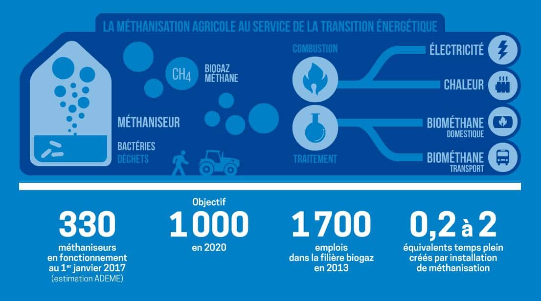 La méthanisation dans l’œil du ministère - Entraid