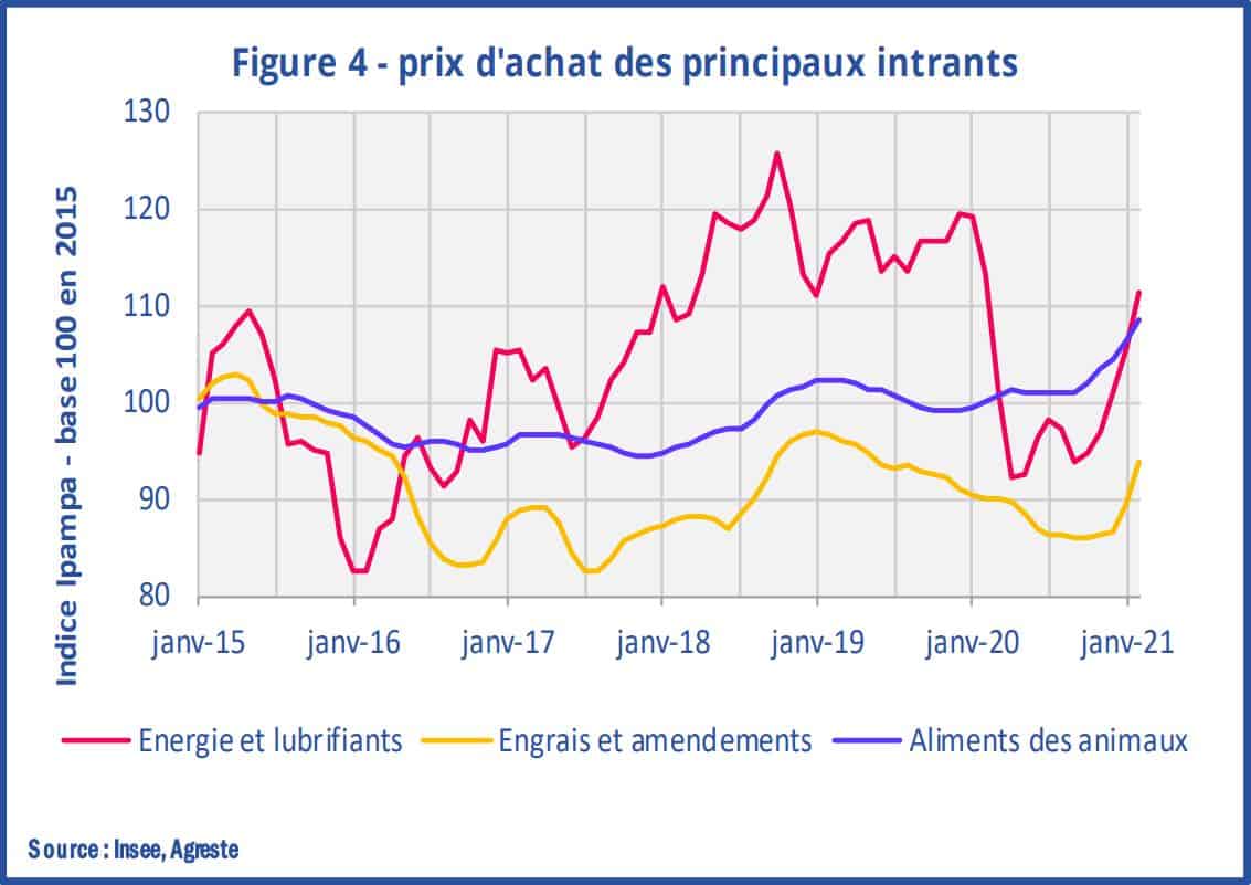 Marges agricoles 2021: une hausse du coût des intrants - Entraid