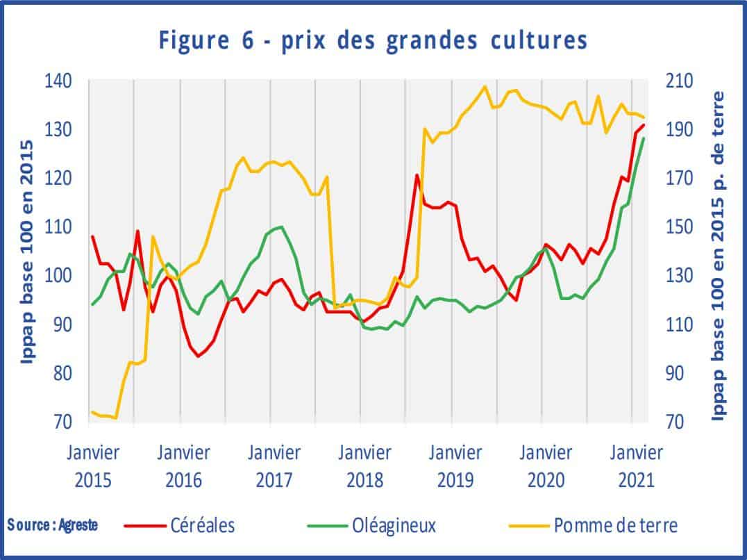 Marges agricoles 2021: une hausse du coût des intrants - Entraid