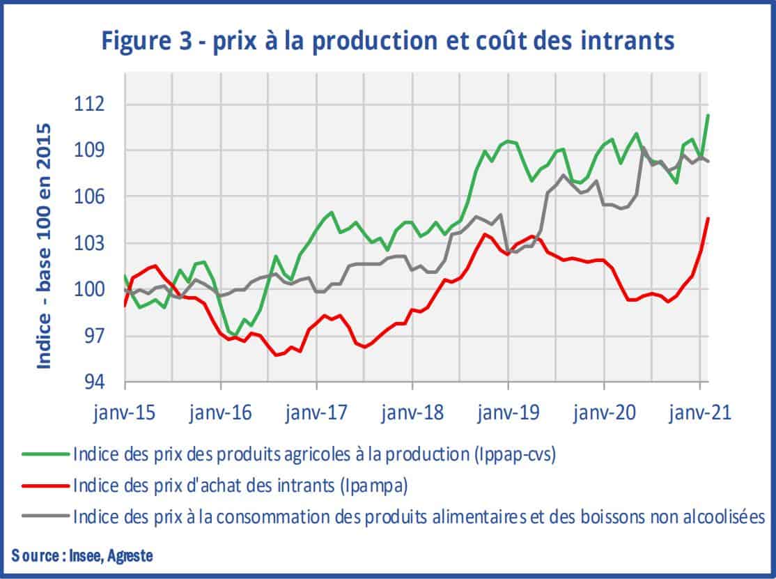Marges agricoles 2021: une hausse du coût des intrants - Entraid