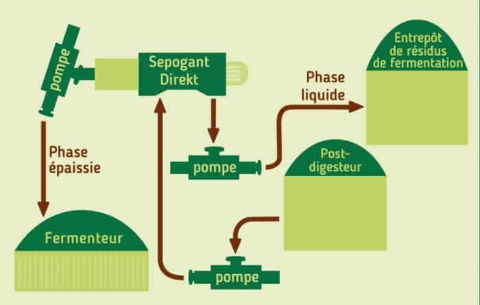 Un séparateur de phases pour remettre en fermentation la partie solide