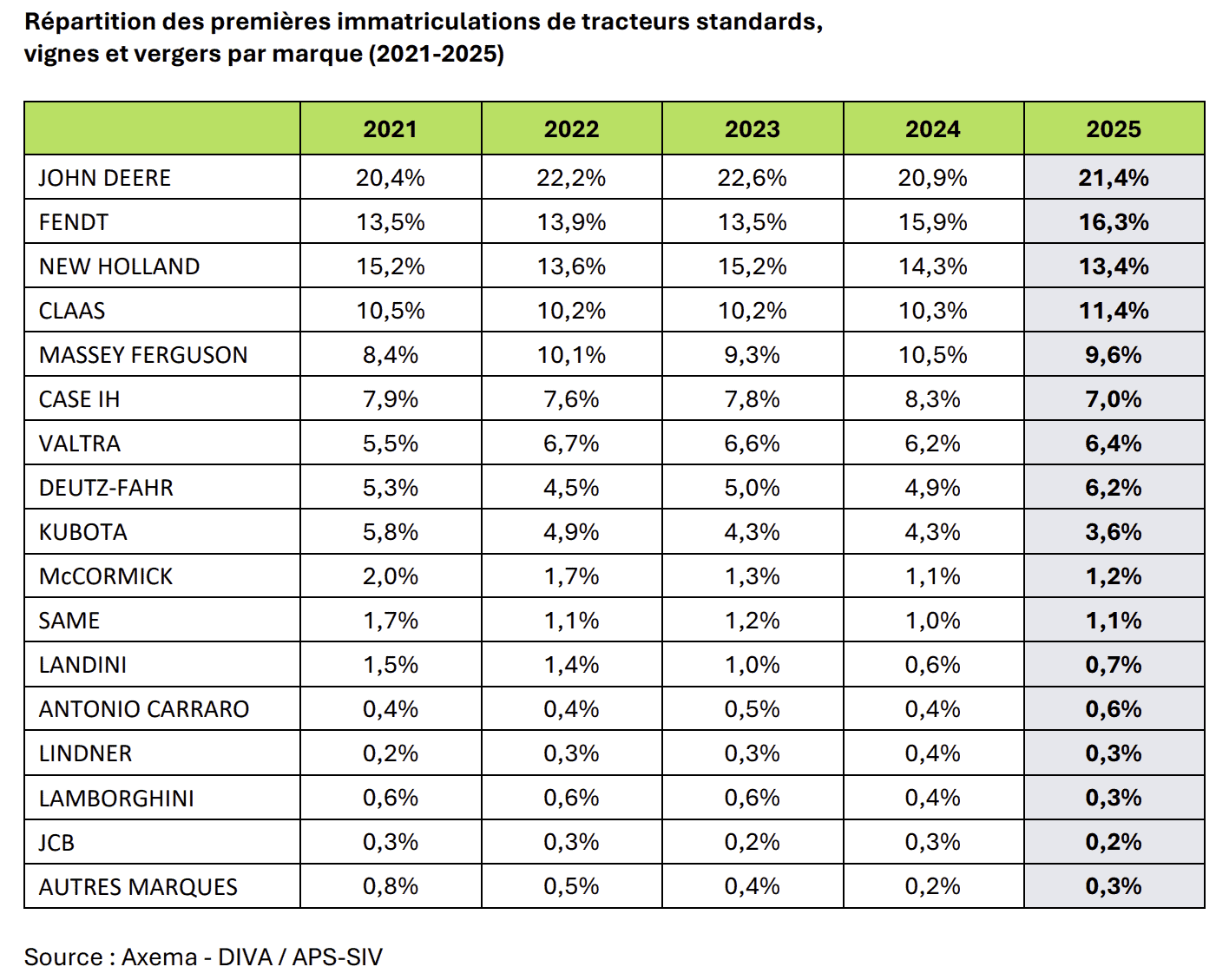 Parts de marché tracteur 2025 : qui est en tête